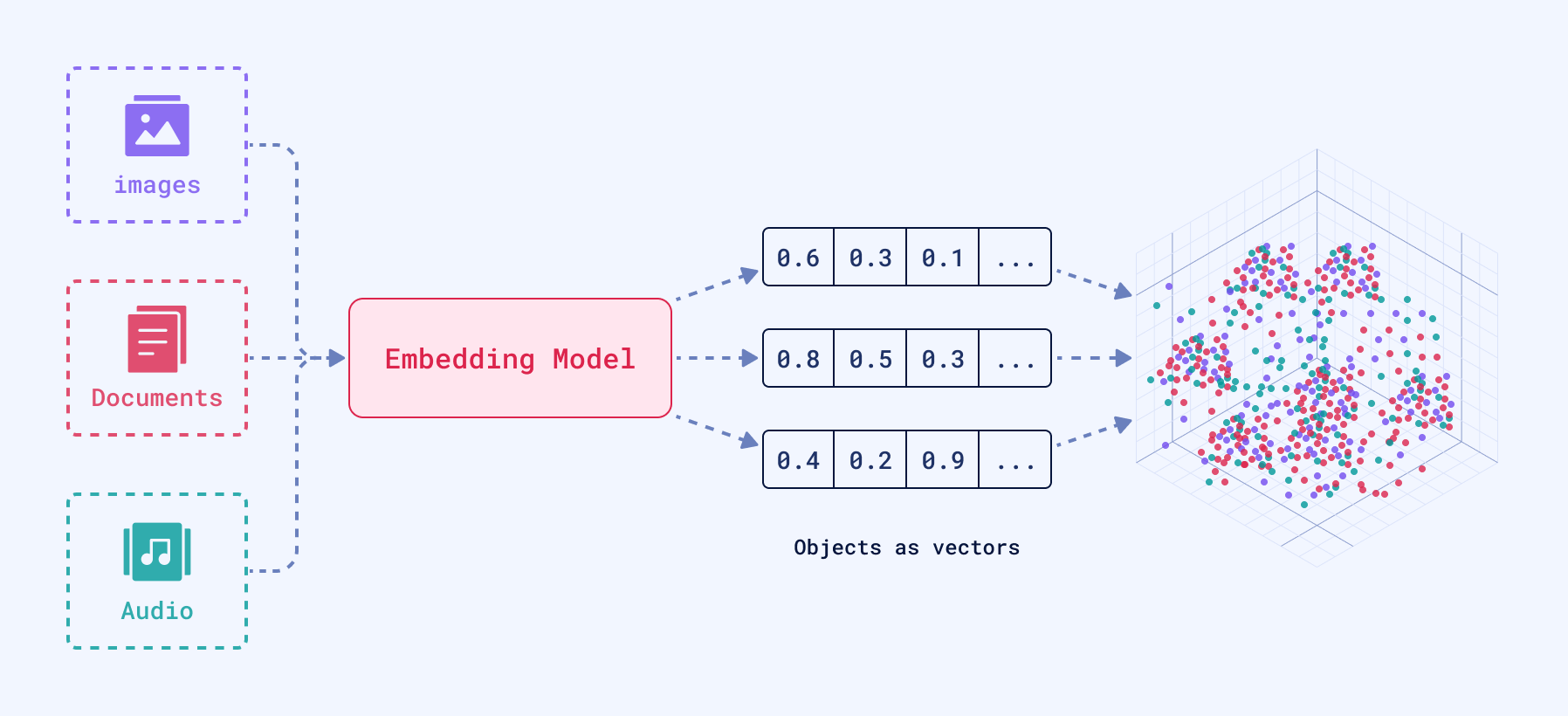 Points, Vectors and Payloads - Qdrant